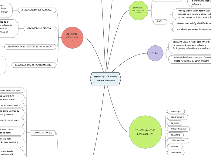 aspectos de la valoración clínica de la pe...- Mind Map